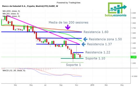 Acciones Sabadell Análisis Cotización Y Gráfico En Tiempo Real