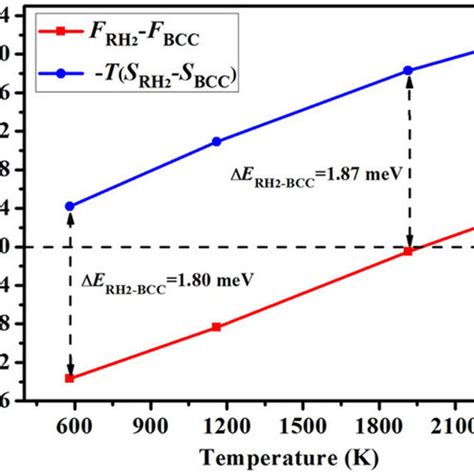 Phase Diagram Of Vanadium At High Pressure And Finite Temperature The