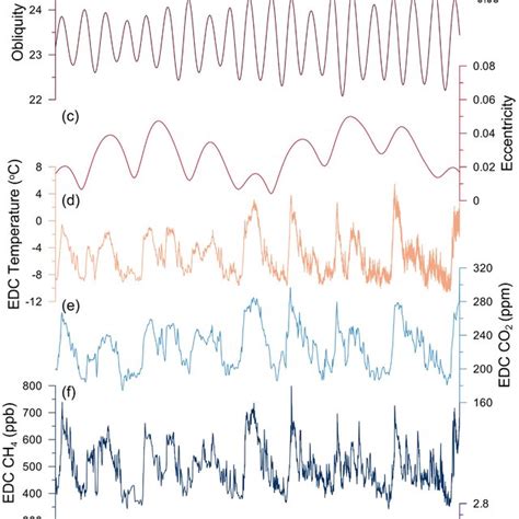 Orbital Forcing And Climate Records For The Last 800 Kyr A