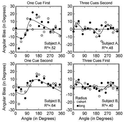empirical angular bias scores plotted separately for one cue and