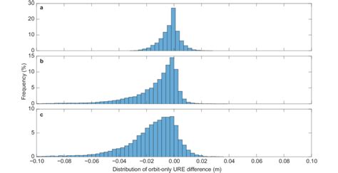 distribution of the orbit only ure difference between the broadcast