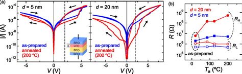 Resistive Switching Characteristics In Dielectric Ferroelectric Composite Devices Improved By