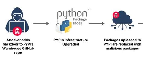 曾煥鈞 On Linkedin Pypi套件共享平臺管理者不慎曝露的github令牌恐波及python、pypi、python軟體基金會的運作