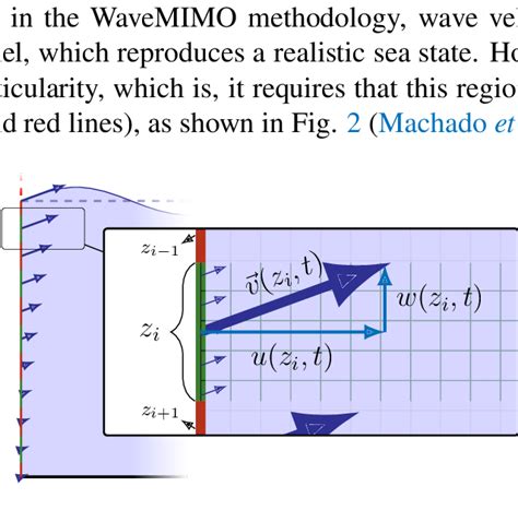 Sketch Of Boundary Condition Fractioning In The Wavemimo Methodology Download Scientific Diagram