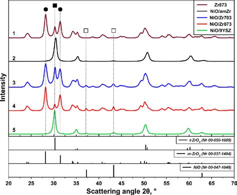 Xrd Patterns Of As Prepared Samples 1 Zr873 2 Nioamzr 3
