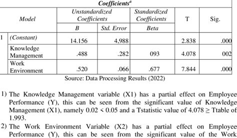Results Of Partial Significance Test T Test Download Scientific Diagram