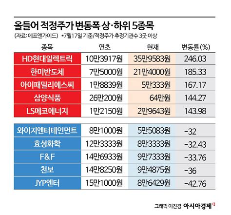 올해 주가 눈높이 가장 많이 오른 곳은 Hd현대일렉트릭