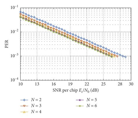 Per Performance Of Conventional Msdd Scheme With The Different