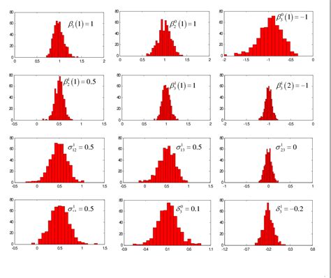 Figure 1 From A Monte Carlo Em Algorithm For Fiml Estimation Of