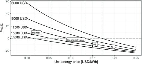 Btc Mining Profitability Pnl For Different Levels Of Unit Energy Download Scientific Diagram