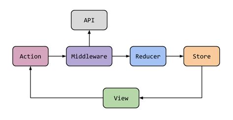 How To Use Redux Architecture — Part 2 By Ruslan Dzhafarov Medium