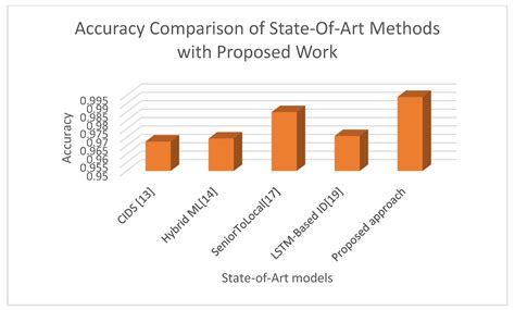 Intruder Detection In Vanet Data Streams Using Federated Learning For Smart City Environments