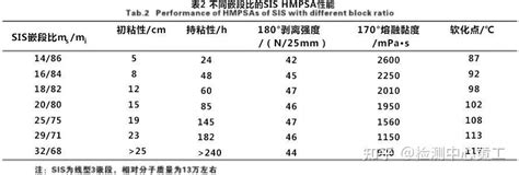 技术干货！热熔胶配方设计与性能影响因素分析！ 知乎