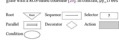 Behavior Trees Node Types Visual Syntax Download Scientific Diagram