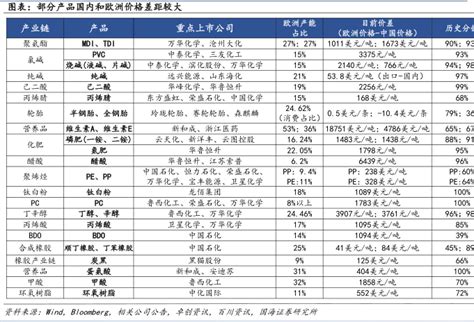 化工行业专题深度报告：欧洲成本大增，利好中国化工品出口——2022年10月更新版 行业研究报告 小牛行研