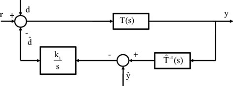 Block Diagram Of The Proposed Disturbance Reduction Controller Download Scientific Diagram