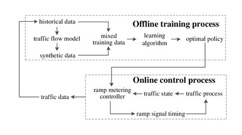 The Framework Of The Iterative Rl Based Ramp Metering Control Strategy