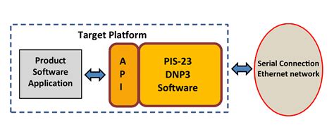 DNP3 SystemCORP