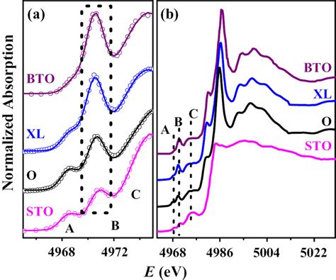 A Pre Edge Region Of The Ti K Edge Xanes Spectra From Bto Xl O And