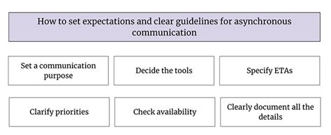 What Is Asynchronous Communication And How To Balance It Logrocket Blog