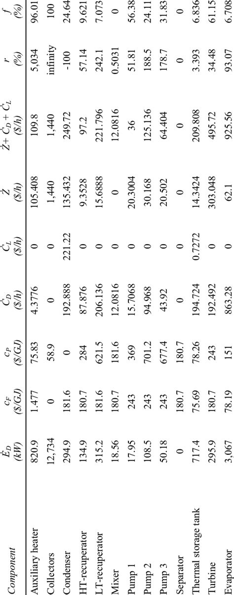 Exergy And Exergoeconomic Parameters Of The Solar Kalina System Download Table