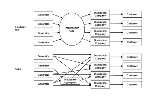 Wholesale Competition Model Of Electricity Markets Download