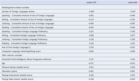Multilingualism And Verbal Short Term Working Memory Evidence From Academics Bilingualism