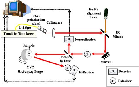 Color Online Experimental Arrangement For Measuring The Reflection