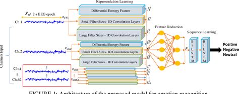 Figure 1 From Deep Learning Model With Adaptive Regularization For Eeg Based Emotion Recognition