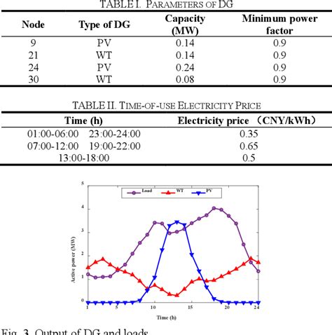 Table Ii From A Two Stage Power Flow Optimization Method For Active Distribution Network