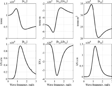 Added Mass Added Inertia And Radiation Damping Against Frequency For