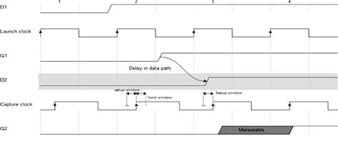 Bridging The Timing Check Gap Between Verification And Sta Teams Edn