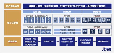 用户激励体系概述 刘志伟david 知识小课