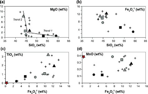 Selected Major Element Variation Diagrams A And B Mgo And Fe 2 O 3 T Download Scientific