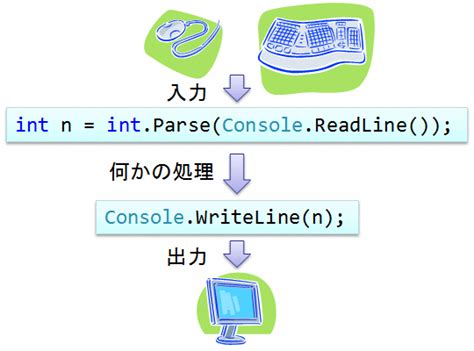 値の入出力 C によるプログラミング入門 C 未確認飛行 C