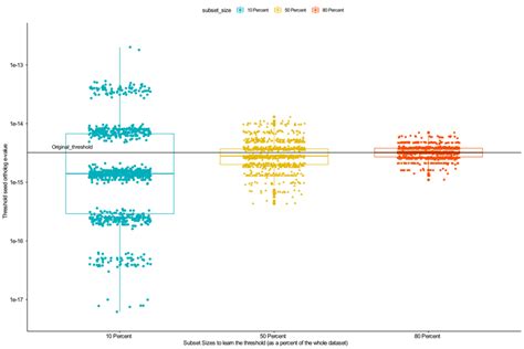 Effect Of Subsampling On The Learning Of The E Value For The Read
