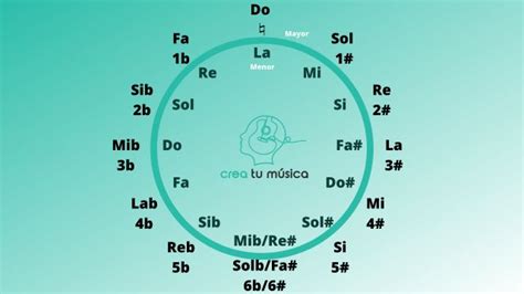 Armaduras Musicales Aprende Todas Con Sostenidos Y Bemoles Piano