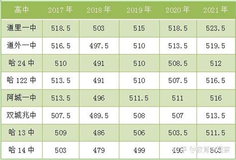 哈尔滨中考全市排名5000 1万名，可以报考哪些省市重点高中？ 知乎