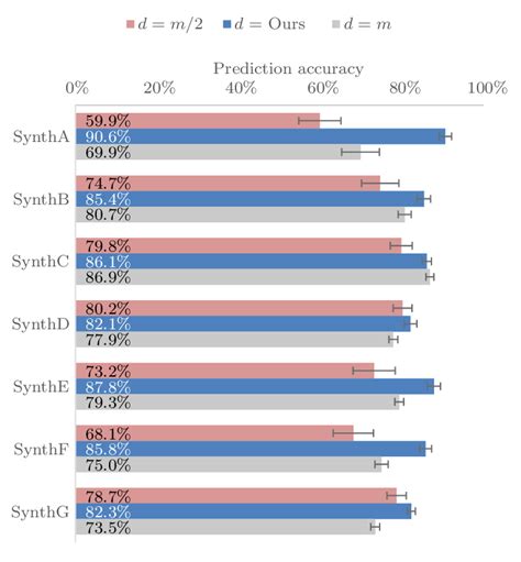 the average prediction accuracy of our proposed algorithm for three