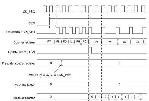 stm32f0x高级定时器简介 stm32f0 定时器时钟 csdn博客
