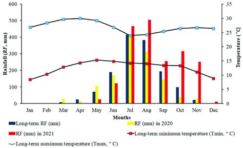 Long Term 1994 2021 Monthly Rainfall Rf Maximum Temperature T Max