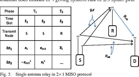 Figure 1 From New 2 D Adaptive K Best Sphere Detection For Relay Nodes