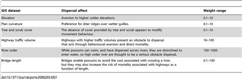 The Six Gis Raster Datasets Representing The Landscape Features Thought Download Table