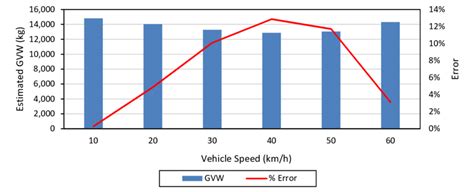 Estimated Gvw For Each Vehicle Speed And Average Percent Error