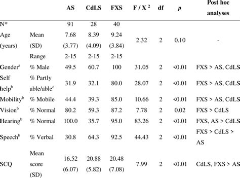 Mean Age In Years Standard Deviation Gender Adaptive Behaviour Download Scientific Diagram