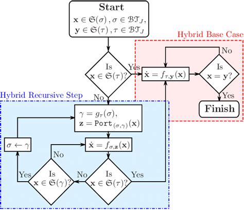 Flowchart Of The Hybrid Vector Field Planner Download Scientific Diagram