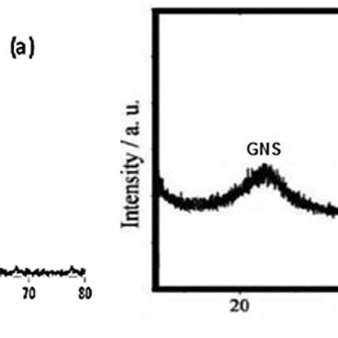 Xrd Patterns Of A Mwcnts And B Gns Download Scientific Diagram