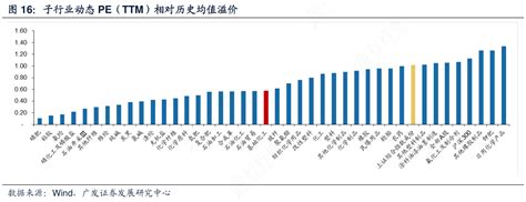 如何评价子行业动态pe（ttm）相对历史均值溢价的信息行行查行业研究数据库