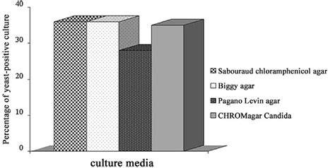 Isolation Of Yeasts From The Different Culture Media Download Scientific Diagram