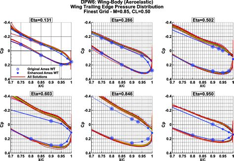 Summary Data From The Sixth Aiaa Cfd Drag Prediction Workshop Crm